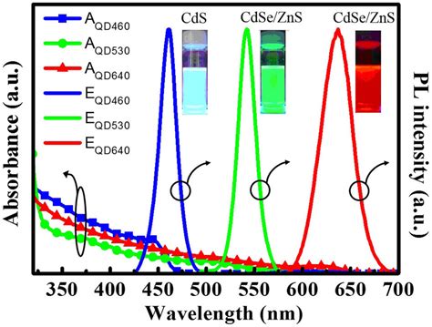 Uv Visible Absorbance And Photoluminescence Blue Green And Red