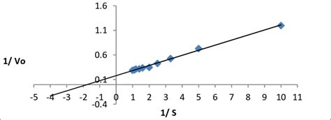 Determination Of Vmax And Km Values Of The Enzyme β Galactosidase In Download Scientific