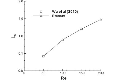 Recirculation Region L S Behind The Sphere At Different Re