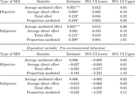 correlational mediation analysis based on bootstrapping dependent