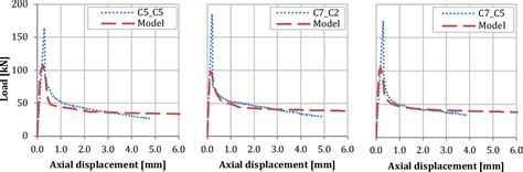 Figure 11 From Constitutive Model For Fibre Reinforced Concrete Based On The Barcelona Test