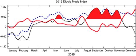 Time Series Of Dipole Mode Index Dmi Solid Black During Download Scientific Diagram
