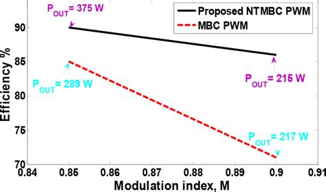 Measured Efficiency Versus Modulation Index Download Scientific Diagram