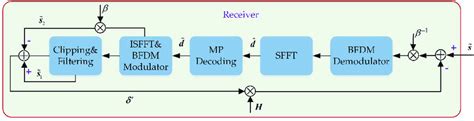 The Iterative Cancellation Of Clipping Noise For Otfs Bfdm Signals On Download Scientific