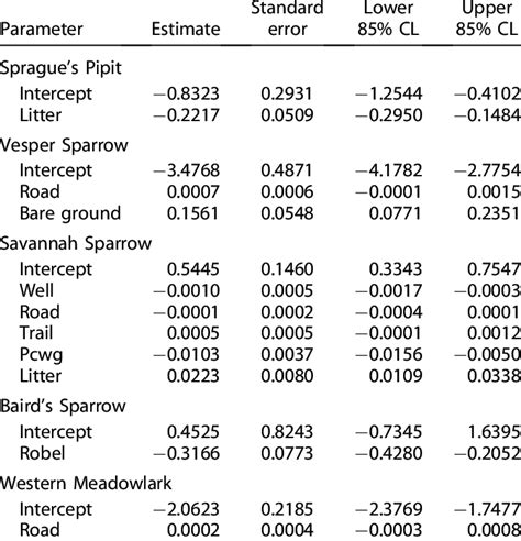Parameter Estimates Of The Best Generalized Linear Mixed Models For Download Table
