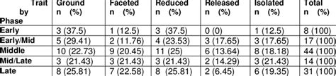 Etch Percentage Of Preparation Traits By Phase Download Table
