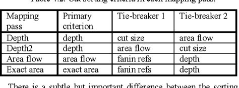 table 4 2 from combinational and sequential mapping with priority cuts
