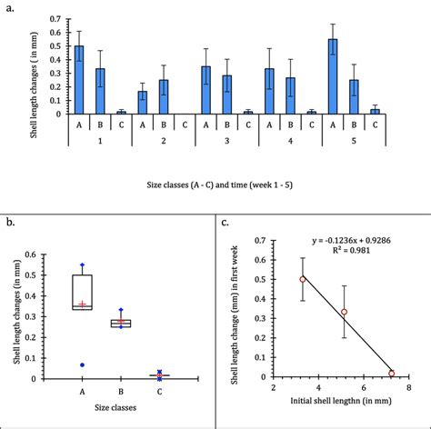 Visualisation Of Size Class Wise Variations Of Shell Length Changes Per Download Scientific
