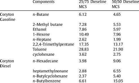 Composition In Mole Of The Multi Component Surrogates For The Two Download Scientific