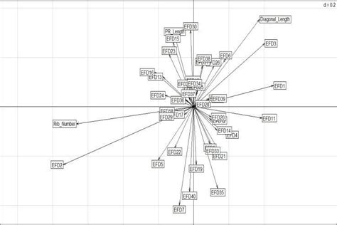 Factorial Discriminant Analysis Of Montrichardia Linifera Population Download Scientific