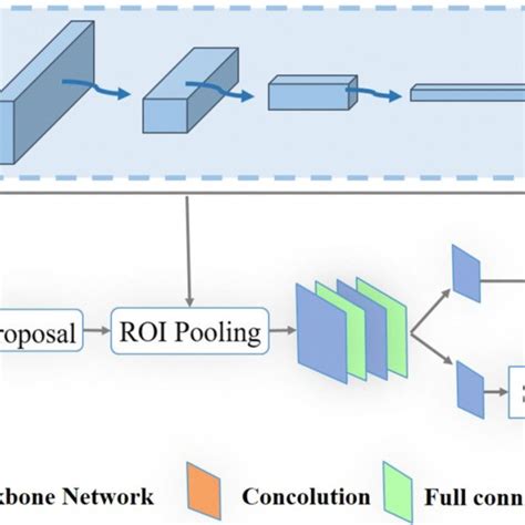 Architecture Of The Proposed Double Stream Obm Cnn Download