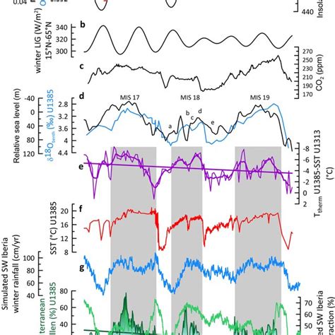 Paleoclimatic Records Of Marine Isotope Stage Mis 18 From The Iberian