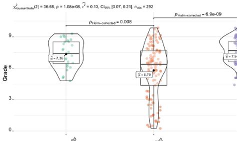 Violin Plot Comparing The Grades Among The Three Learner Groups Through Download Scientific