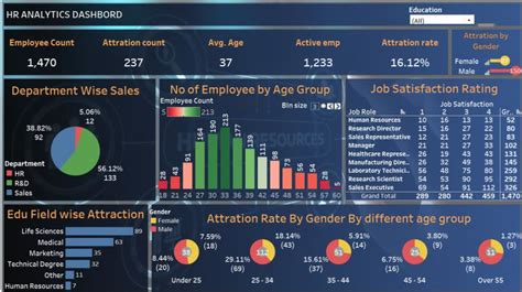 Dataanalytics Hranalytics Tableau Datavisualization