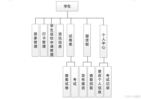 java开源毕业设计 打卡健康评测系统 vue js springboot mysql csdn博客