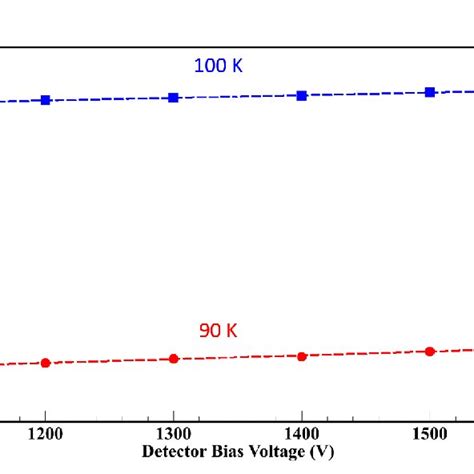 Measured Leakage Current As A Function Of Bias Voltage After Full