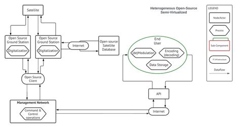 Heterogeneous Open Source Semi Virtualized Architecture Download
