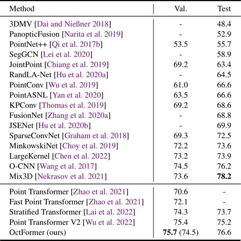 bytez octformer octree based transformers for 3d point clouds