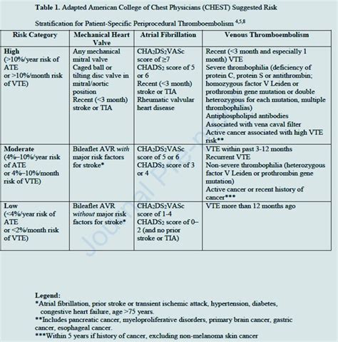 Medvasc Perioperative Management Of Antithrombotic Therapy Chest 2022