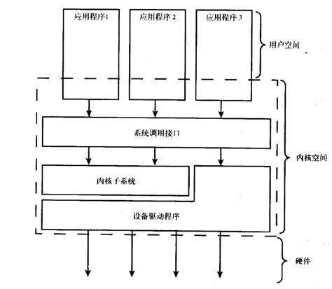 科普文:【linux内核设计思想】之一linux内核概念梳理linux Kernel Csdn博客 科普文:【linux内核设计思想】之一linux内核概念梳理linux Kernel Csdn博客