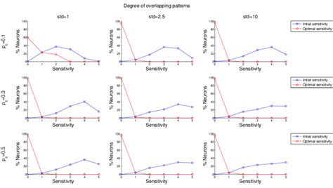 sensitivity evolution for different configurations of g → s pruning