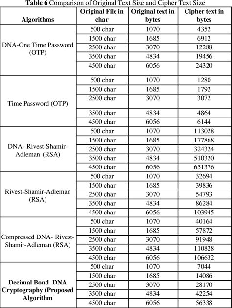 Table 1 From Decoding The Future Using A Novel Dna Based Cryptosystem Semantic Scholar