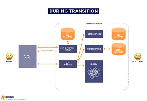 How Microservices Can Help You Upgrade And Maintain Legacy Projects