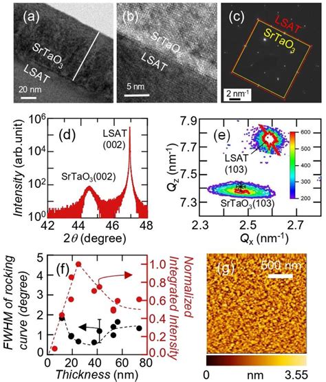 Figure 1 From Large Rashba Spin Orbit Coupling In Metallic Srtao3 Thin Films Semantic Scholar
