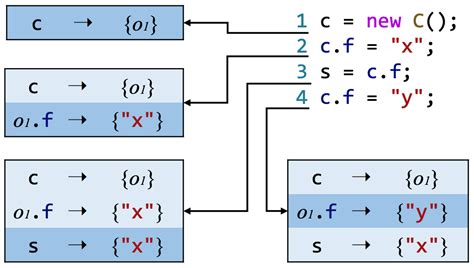 南京大学 静态软件分析（static program analyzes） pointer analysis 学习笔记 郑瀚 博客园