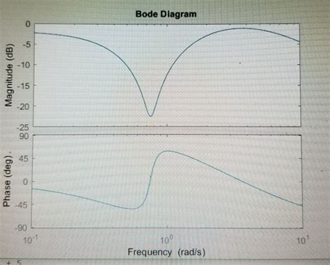 Solved What Type Of Passive Filter Does The Bode Plot Of The