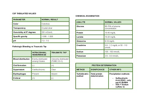 Csf Tabulated Values Csf Tabulated Values Parameter Normal Result