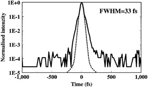 experimental autocorrelation solid curve on a logarithmic scale of