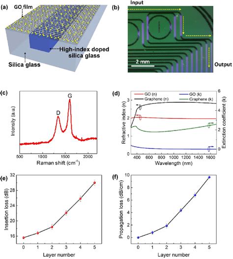 A Schematic Illustration Of The Hybrid Waveguide Integrated With Go Download Scientific