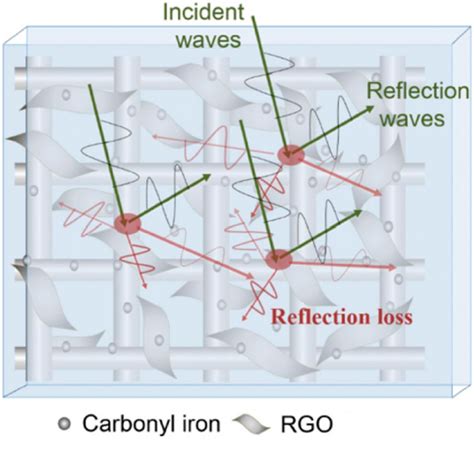 Figure 5 From A Review Of Graphene Based Broad Bandwidth Microwave Absorbing Textile Based