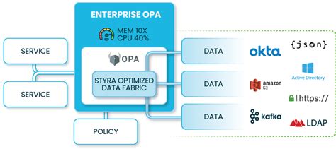 Enterprise Opa Authorization For Data Heavy Workloads