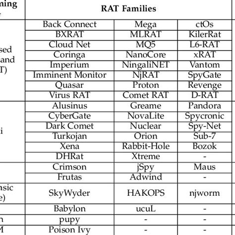 Programming Language Usage Of 53 Rat Families Download Scientific