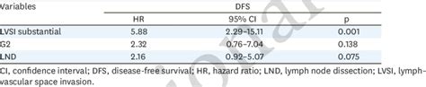 Multivariate Cox Regression Analysis Of Predictors Of Recurrence