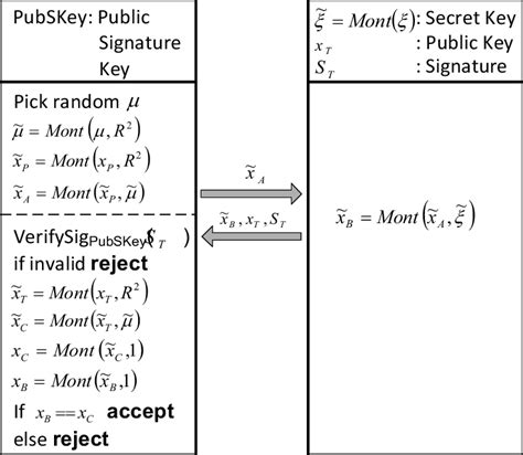 Ecc Based One Way Authentication Protocol Used Between Reader And Smart