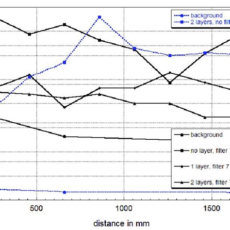 Neutron Count Rate Profiles For The Same Measuring Conditions As For