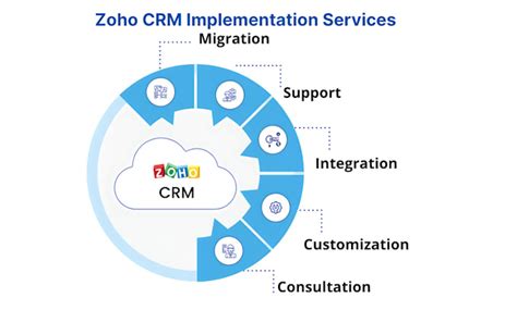 Setup Automate Zoho One And Zoho Crm By Mawais562 Fiverr