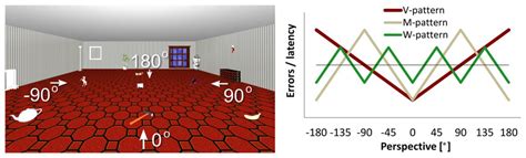 Spatial Memory Access From Different Perspectives Left Virtual Object