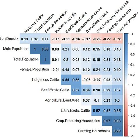Results Of Correlation Between Covariates Using Pearsons Correlation