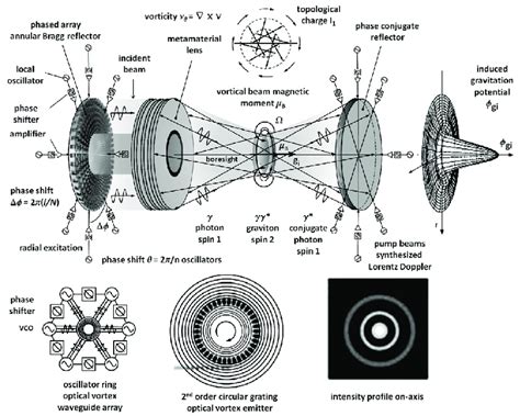 Concept Sketch Of Annular Bragg Reflector For Vortical Gravitomagnetic