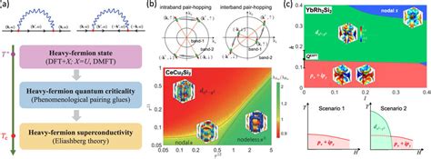 A General Phenomenological Framework For Heavy Fermion Download Scientific Diagram