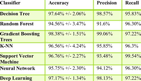 performance of classifiers after feature selection using information