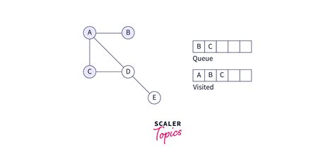 Breadth First Search In Python Scaler Topics