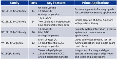 What More 8 Bit Microcontrollers Eejournal