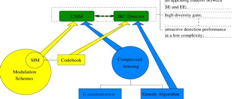 illustration of the relationships between compressed sensing cs