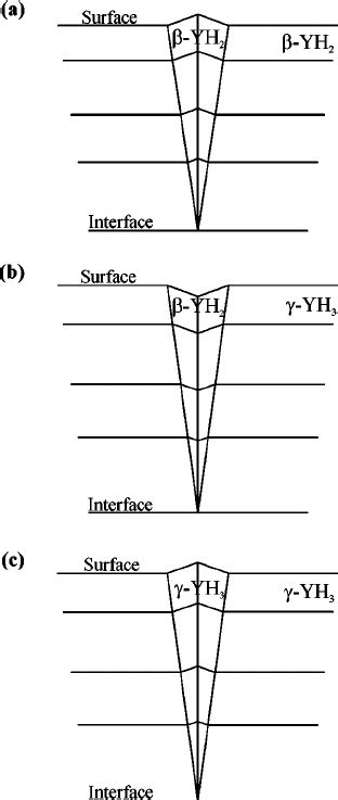 Schematic Representation Of The Reversible Independent Switching Of The