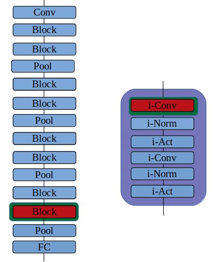 Illustration Of A Layer Wise Invertible Architecture And Its Memory